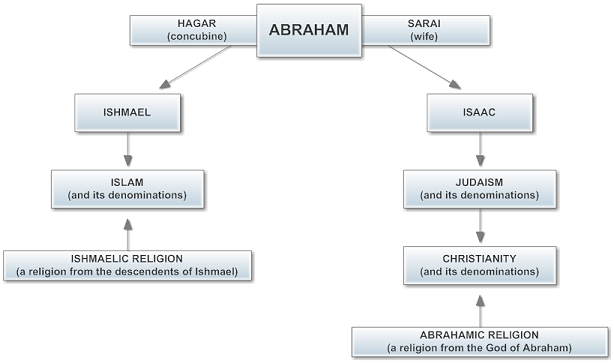 Which are the true Abrahamic Regions of Abraham's God?